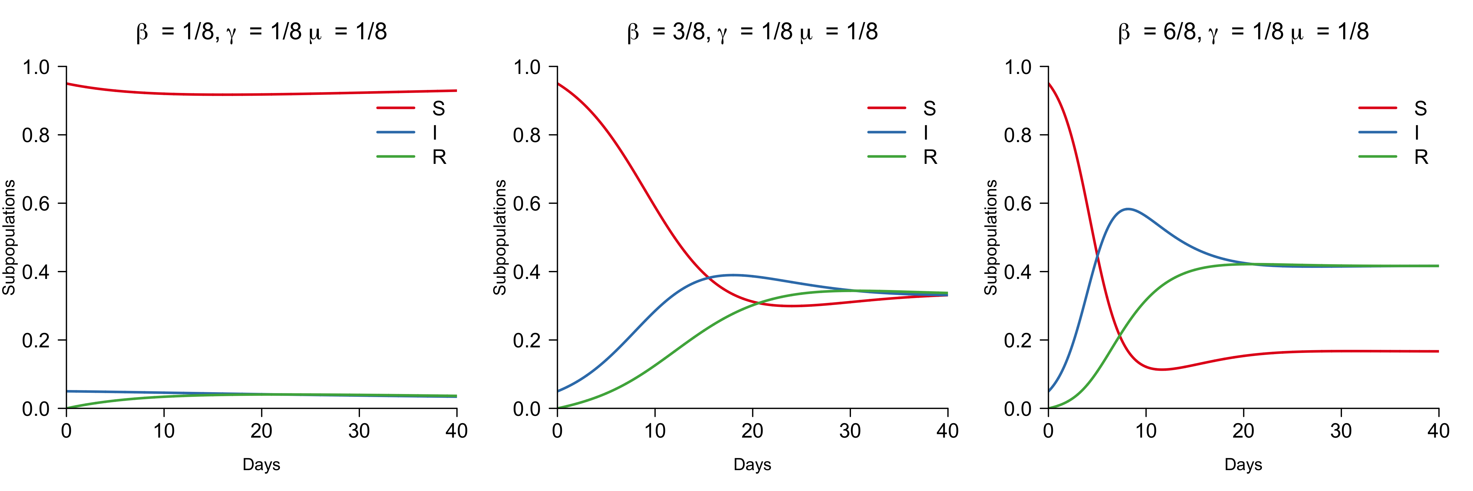 Infectious Diseases And Nonlinear Differential Equations R bloggers